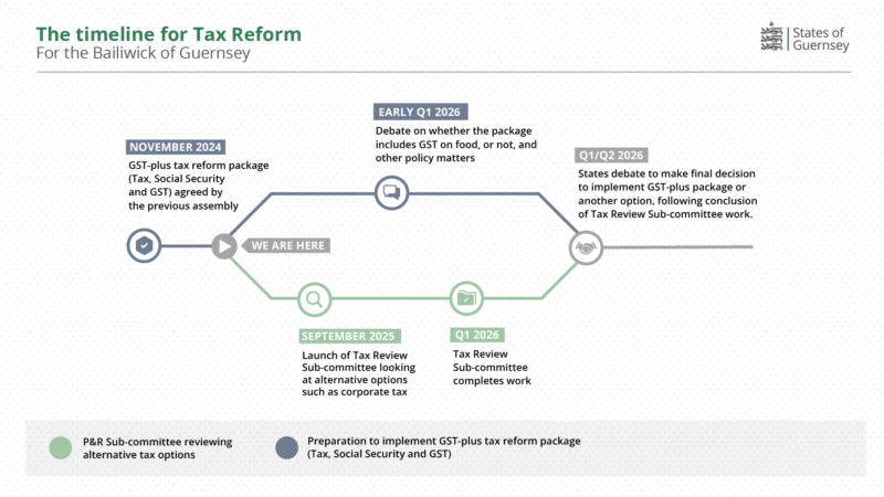 Tax Reform is gathering pace – Guernsey Chamber of Commerce